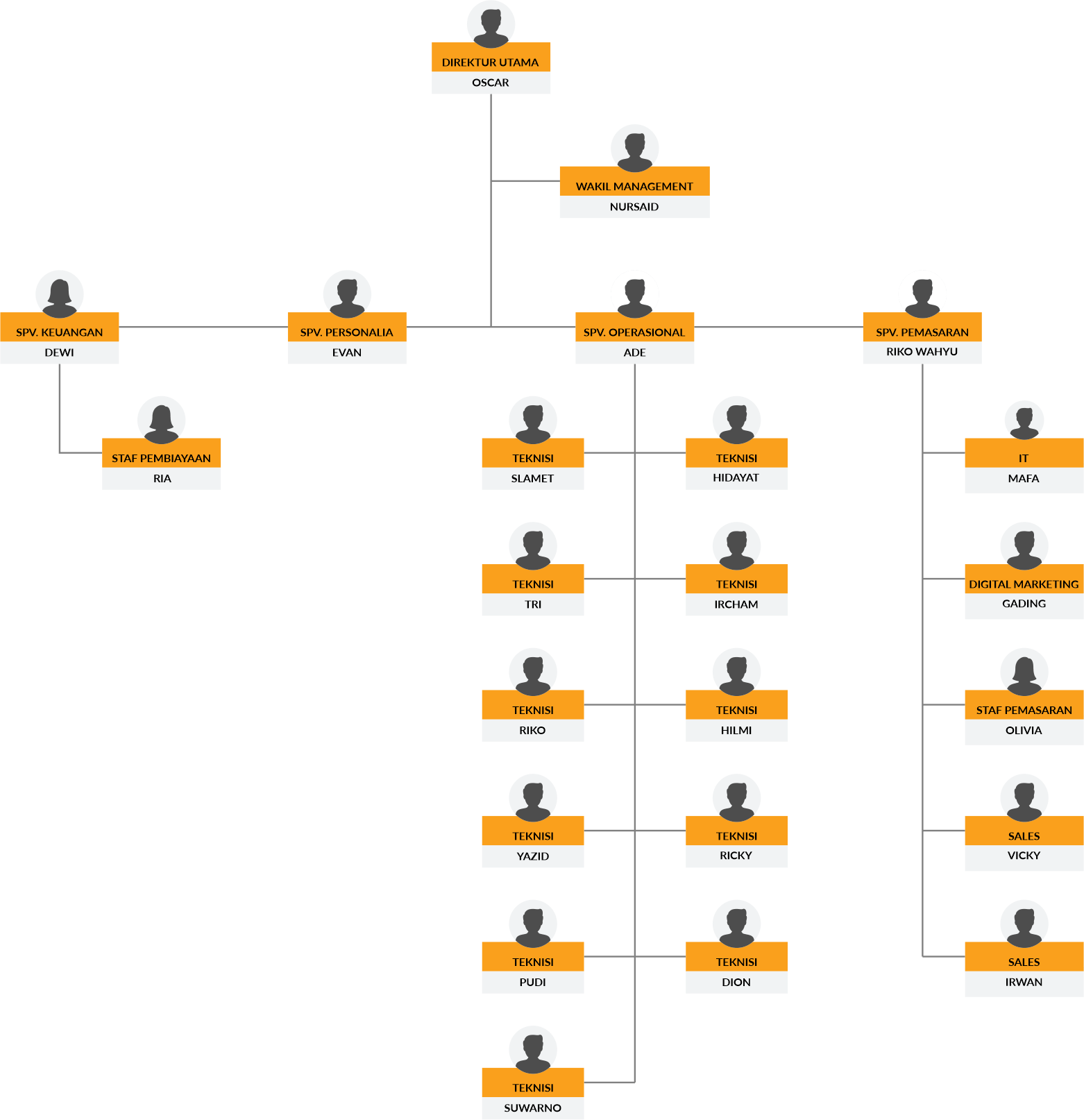 Struktur Manajemen – shams.id